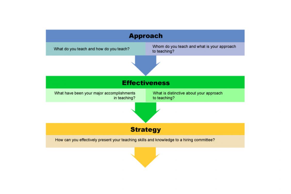 Teaching dossier | The Centre for the Advancement of Teaching and ...