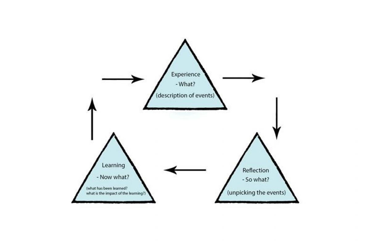 Reflective teaching | The Centre for the Advancement of Teaching and ...