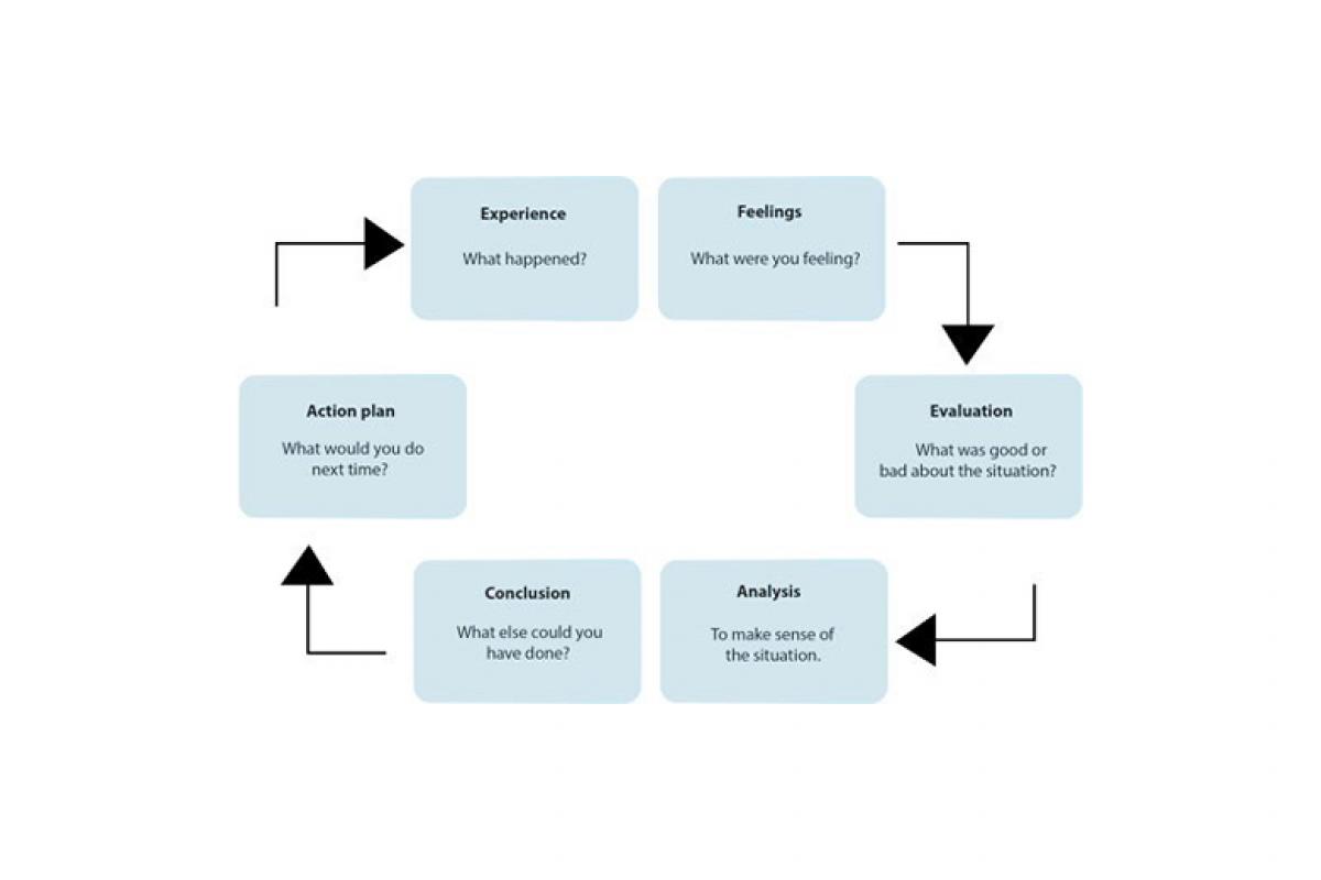 Reflective teaching | The Centre for the Advancement of Teaching and ...