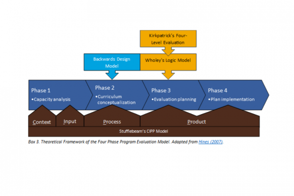 Evaluation of professional development opportunities | The Centre for ...