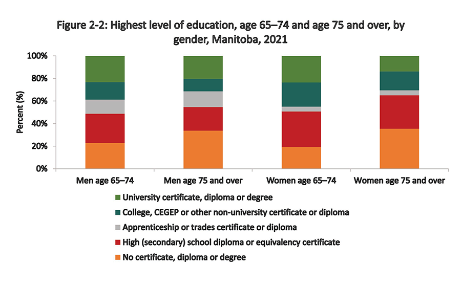 Lifelong learning | Centre on Aging | University of Manitoba