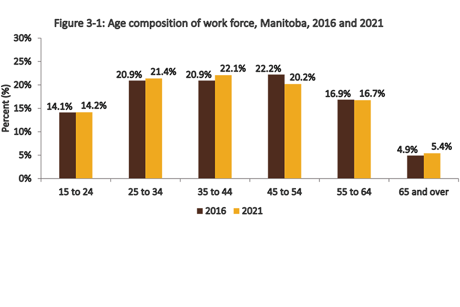 The older worker | Centre on Aging | University of Manitoba